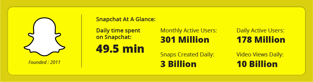 Average Time Spent Daily On Social Media | Lucé Media